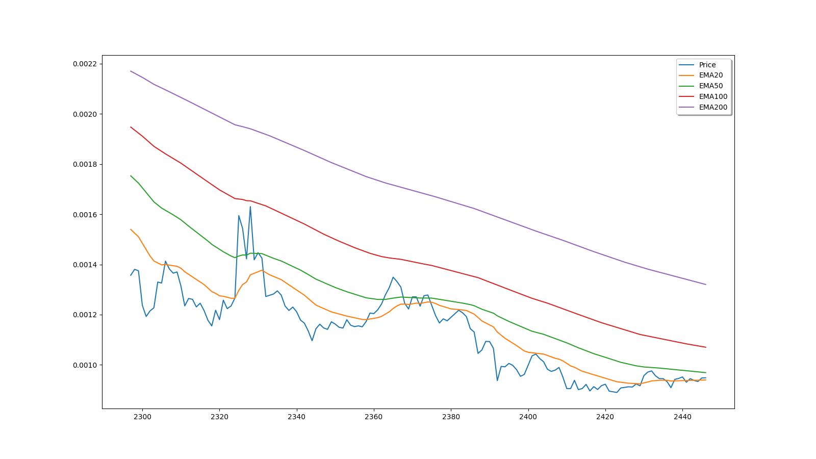 MovieBloc Exponential Moving Averages