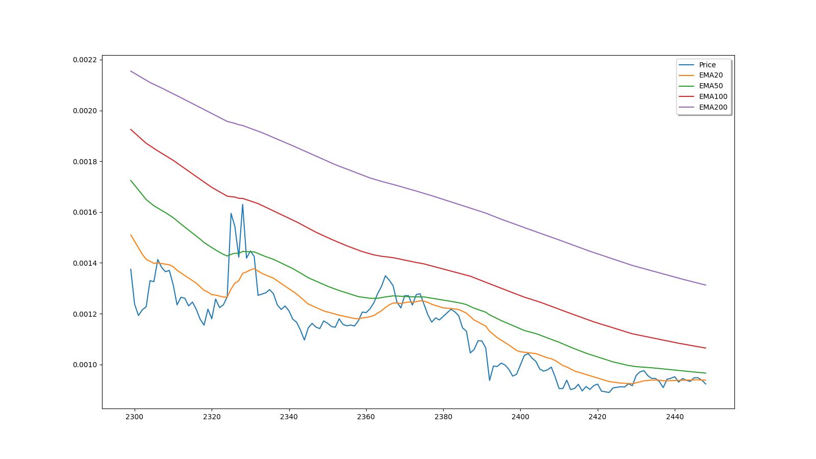 MovieBloc Exponential Moving Averages
