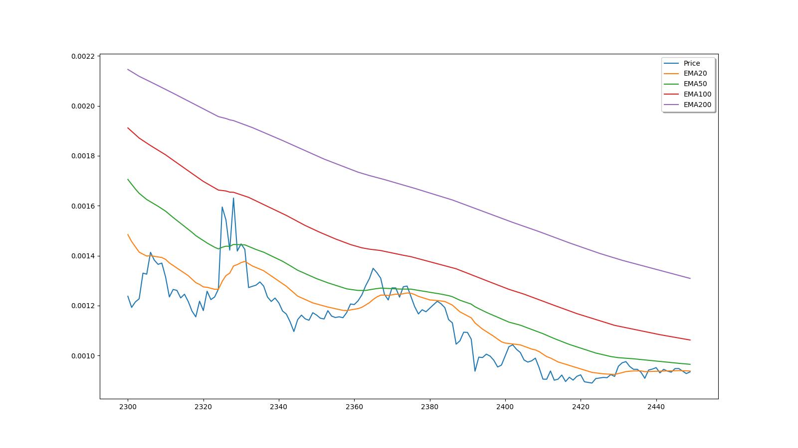 MovieBloc Exponential Moving Averages