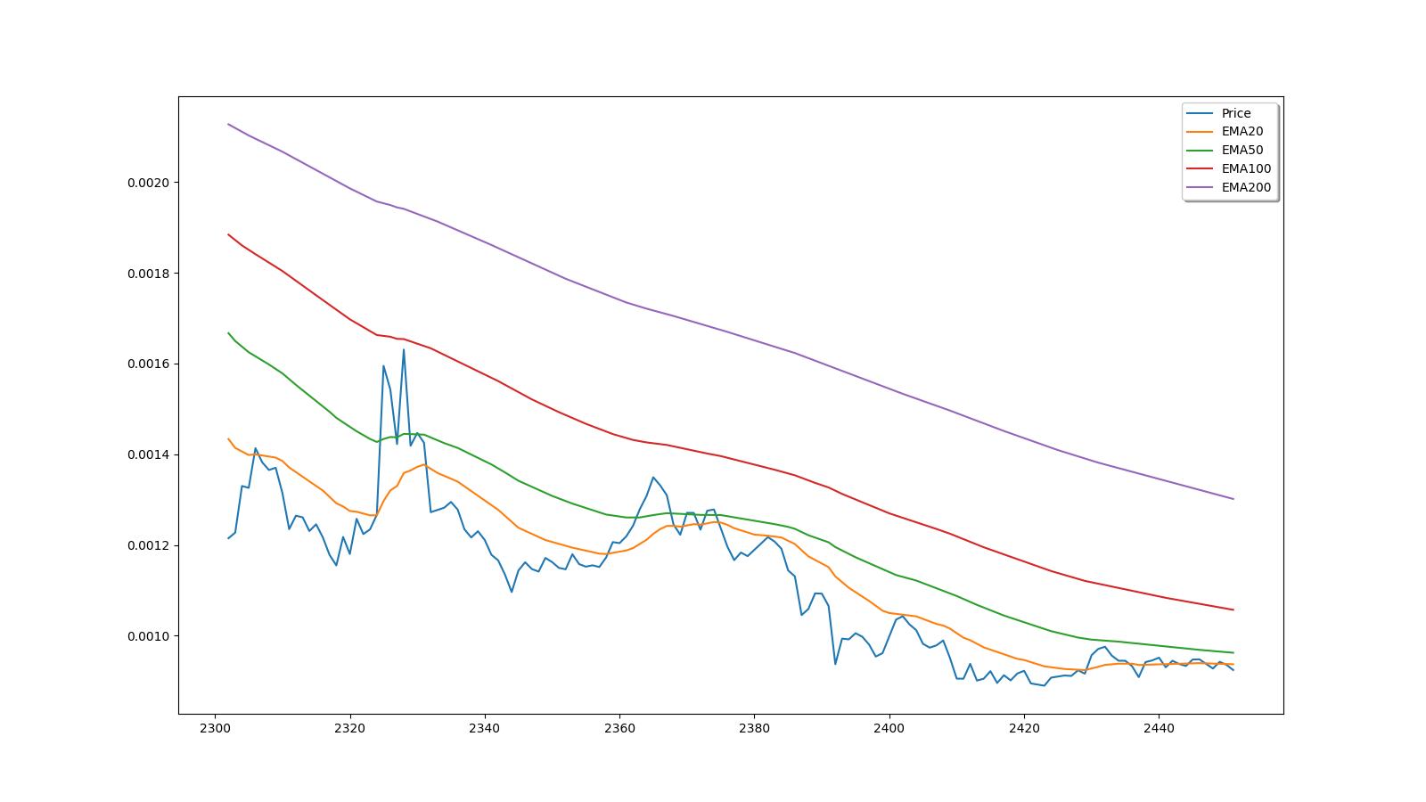 MovieBloc Exponential Moving Averages