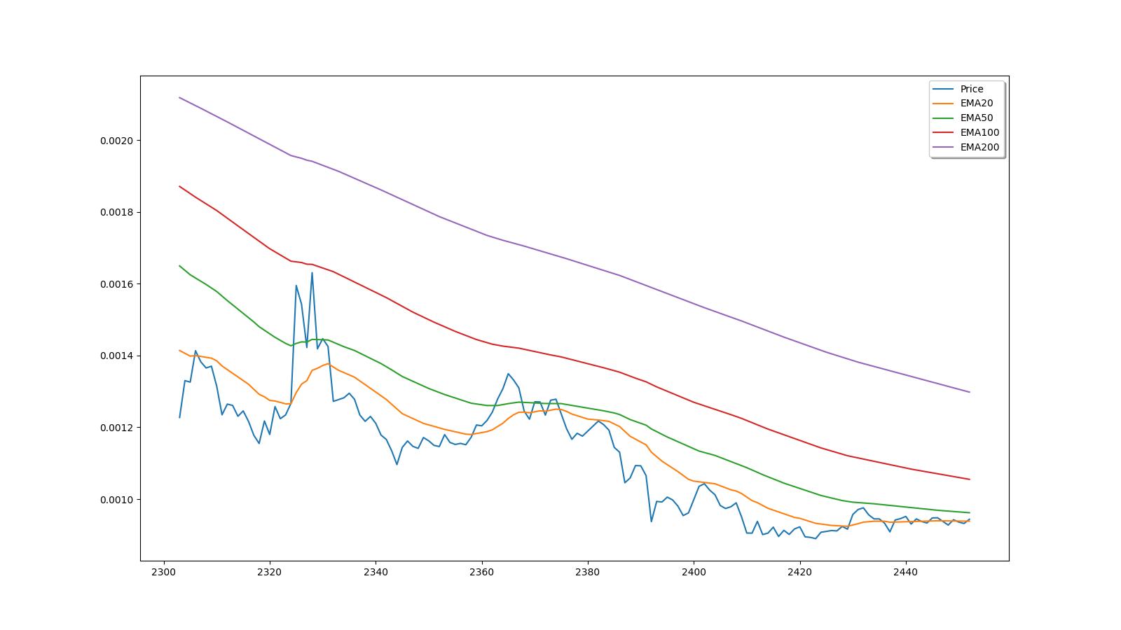 MovieBloc Exponential Moving Averages