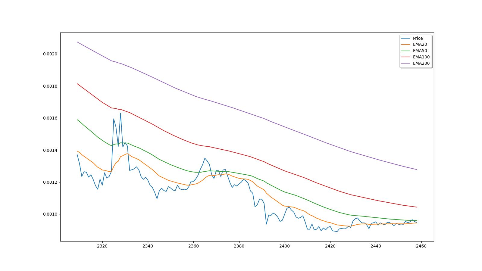 MovieBloc Exponential Moving Averages