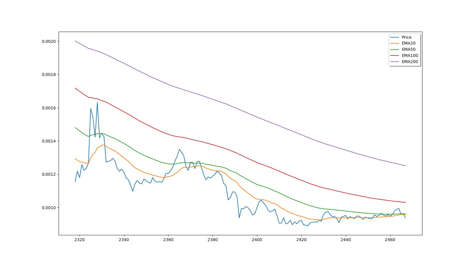MovieBloc Exponential Moving Averages