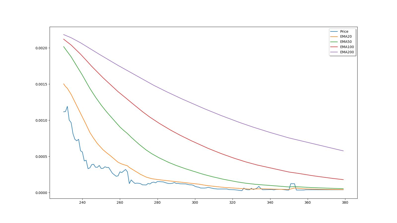 Moxie Exponential Moving Averages