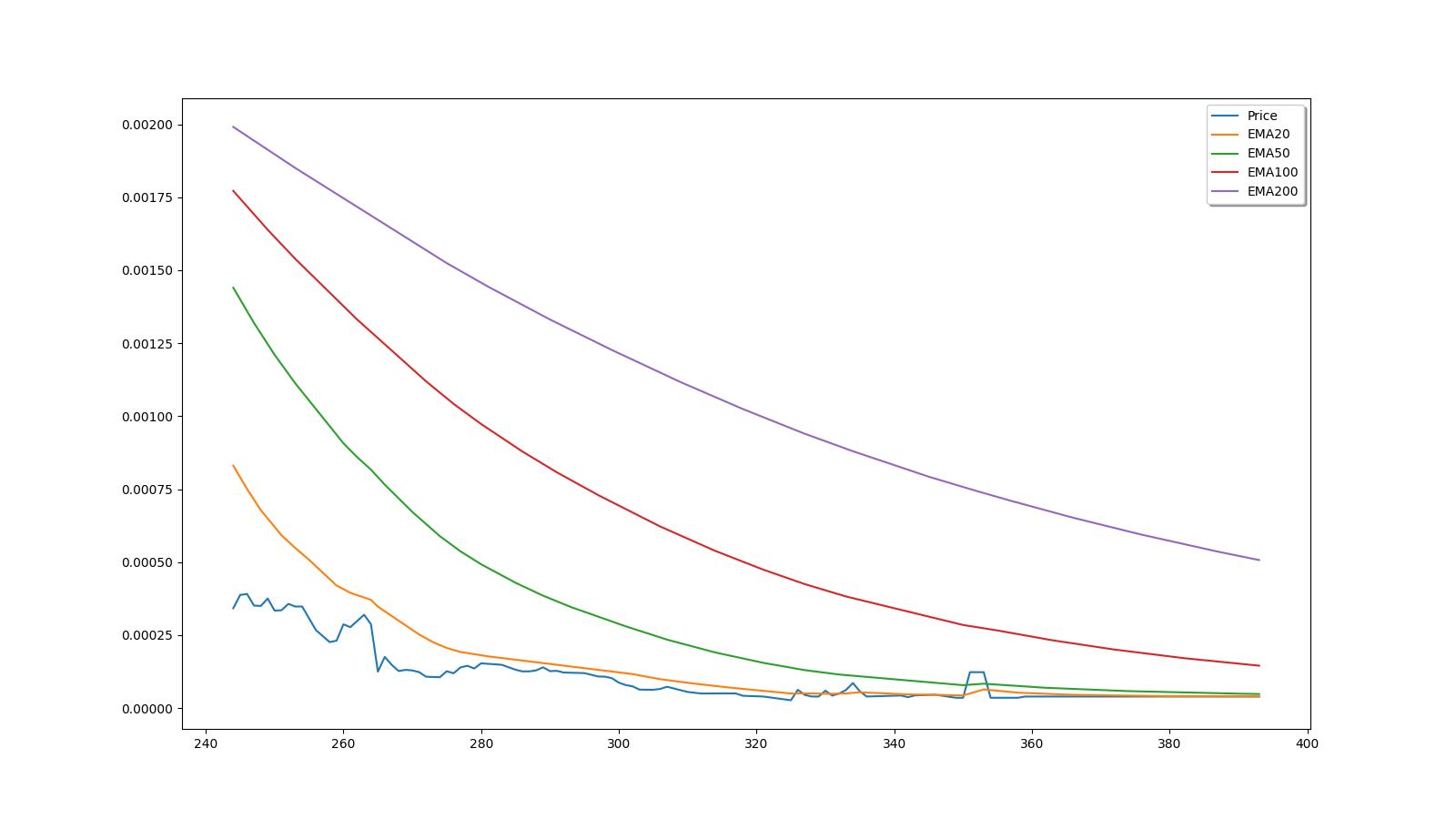 Moxie Exponential Moving Averages