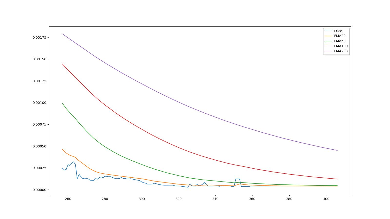 Moxie Exponential Moving Averages