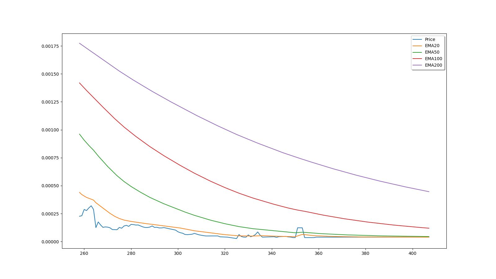 Moxie Exponential Moving Averages