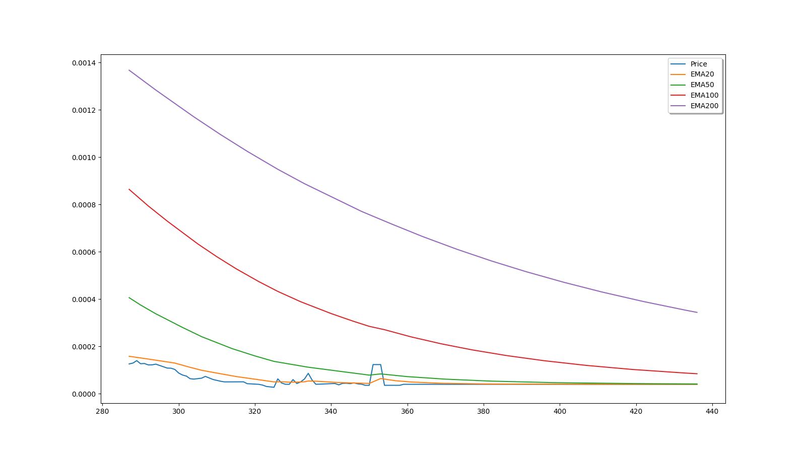 Moxie Exponential Moving Averages