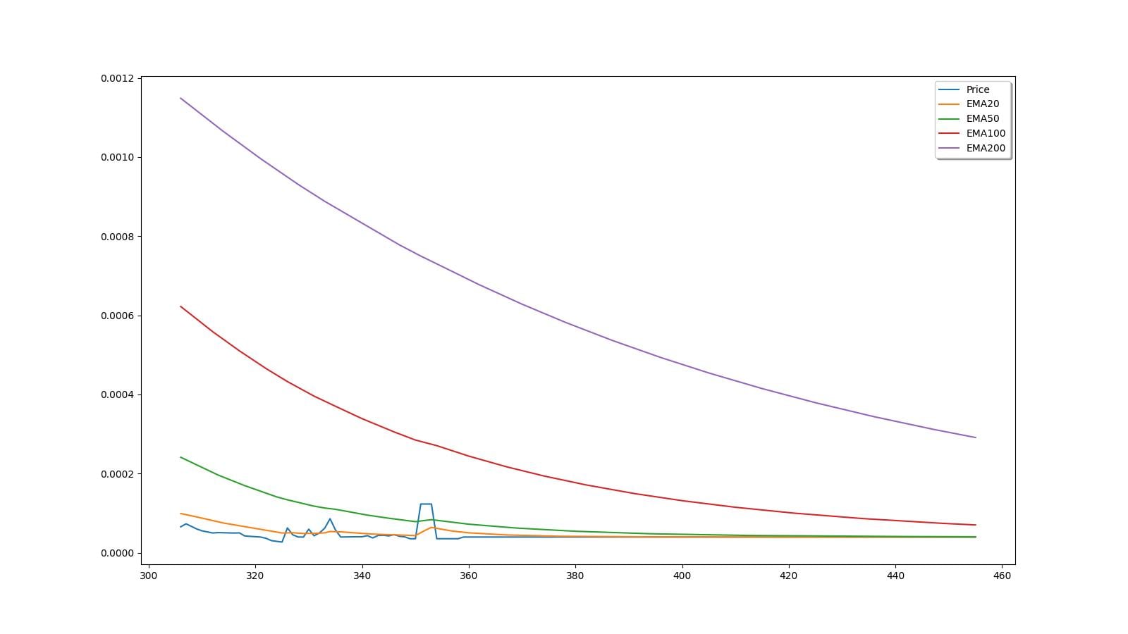 Moxie Exponential Moving Averages