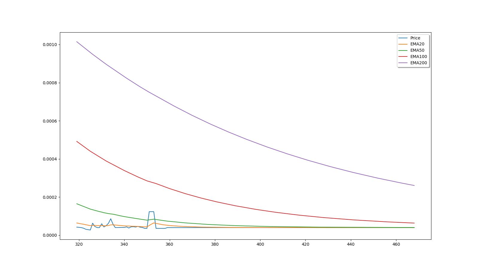 Moxie Exponential Moving Averages