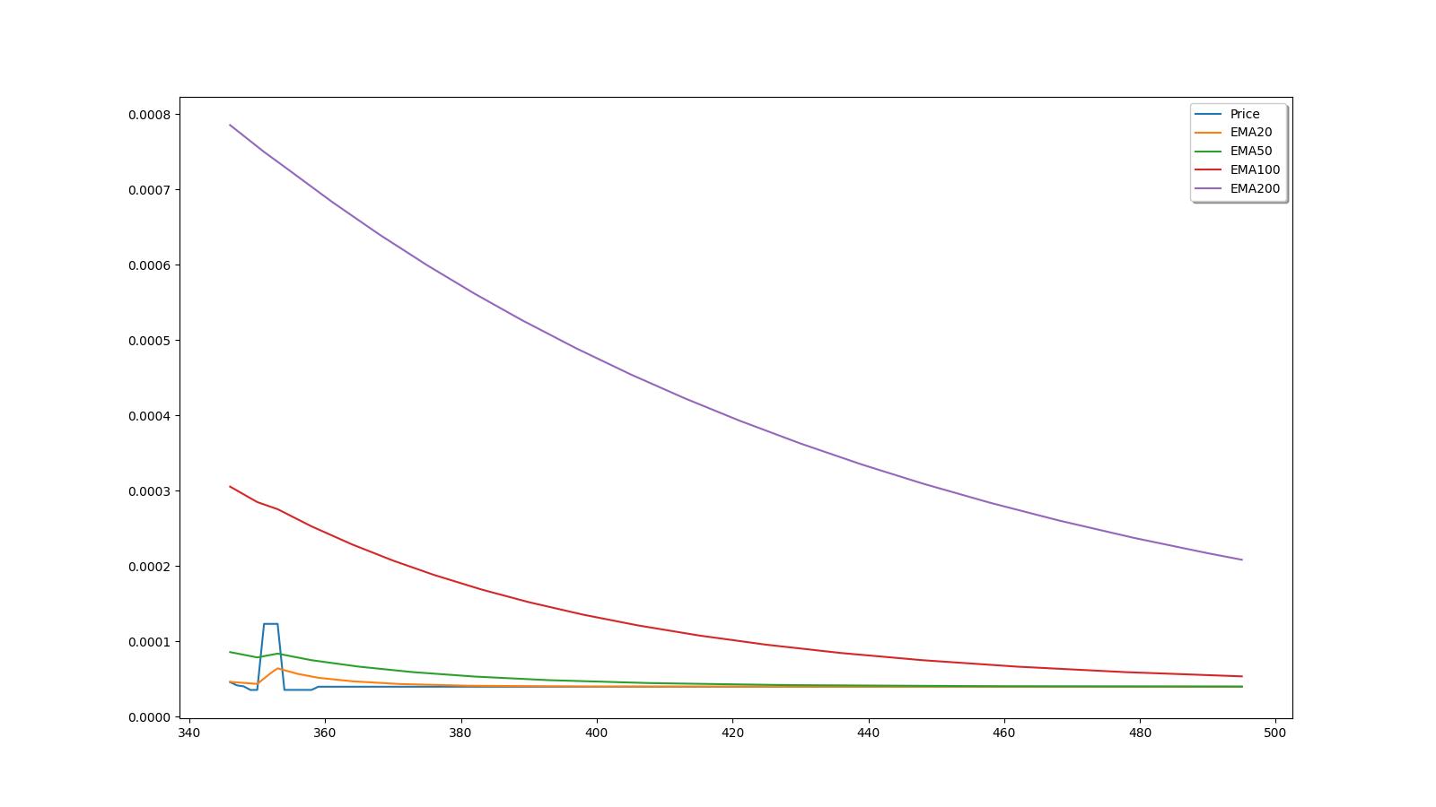 Moxie Exponential Moving Averages