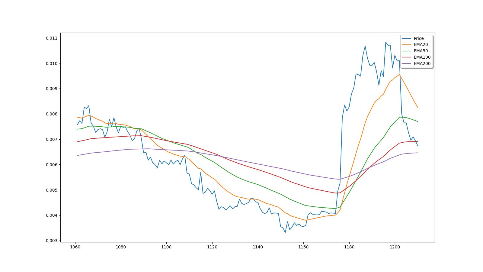 MP3 Exponential Moving Averages