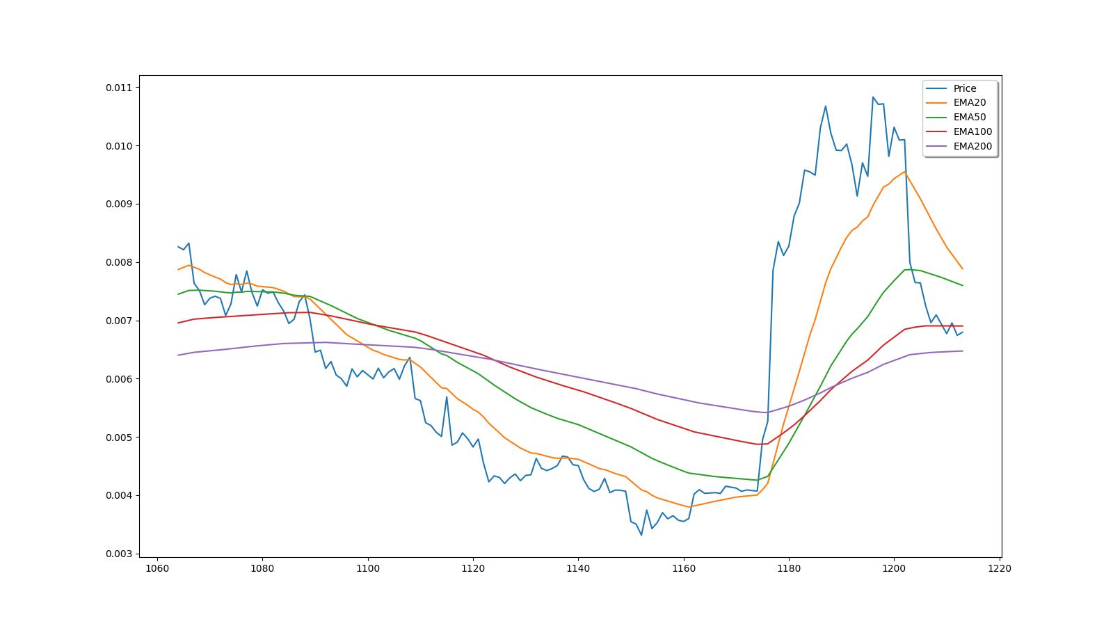 MP3 Exponential Moving Averages