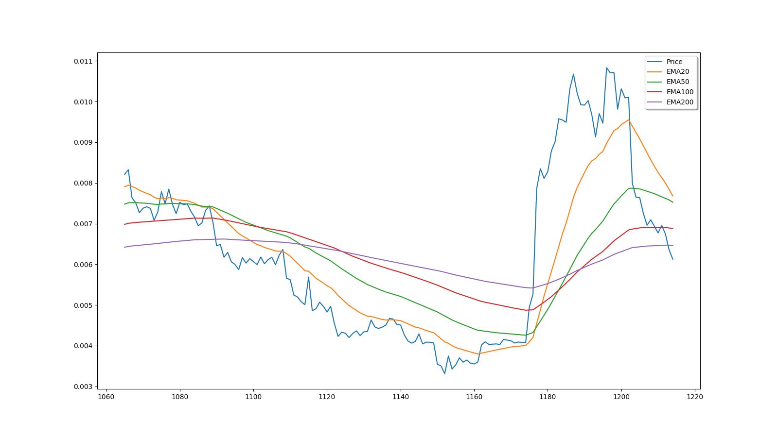 MP3 Exponential Moving Averages