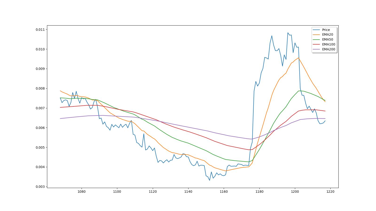 MP3 Exponential Moving Averages