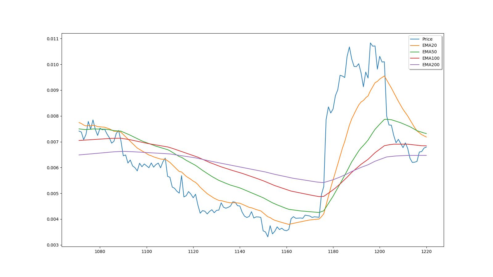 MP3 Exponential Moving Averages