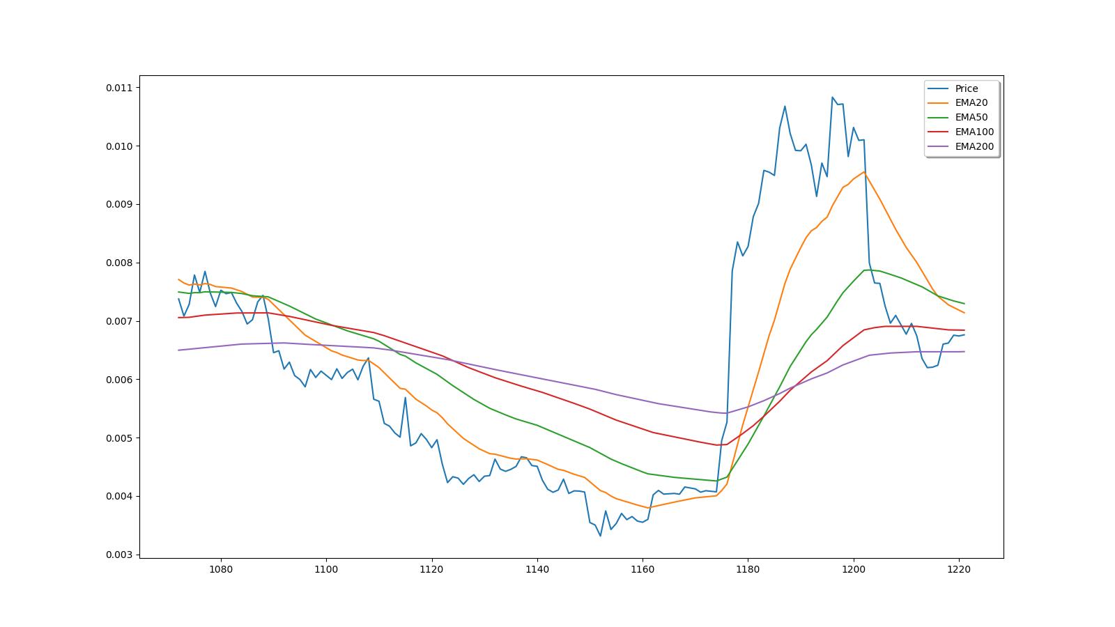 MP3 Exponential Moving Averages