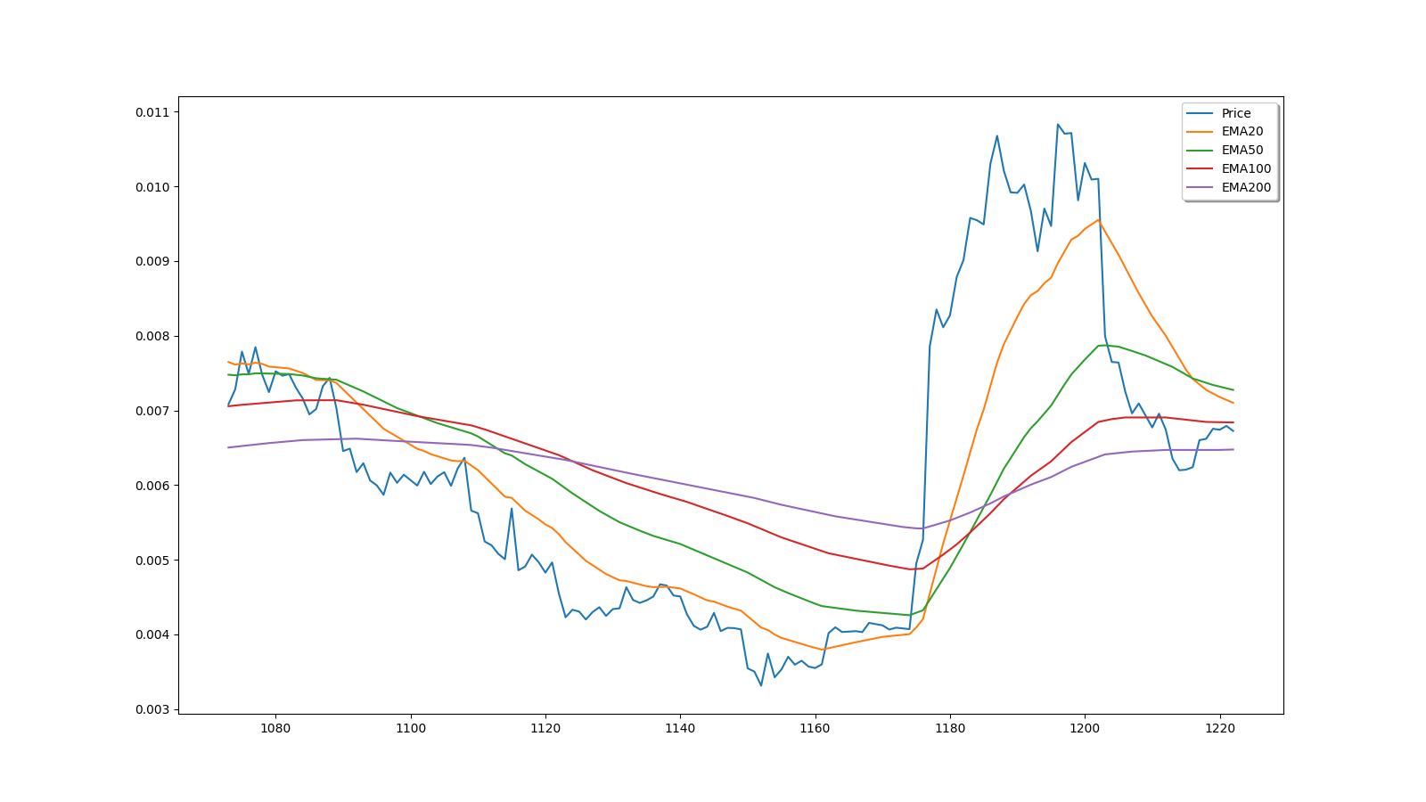 MP3 Exponential Moving Averages