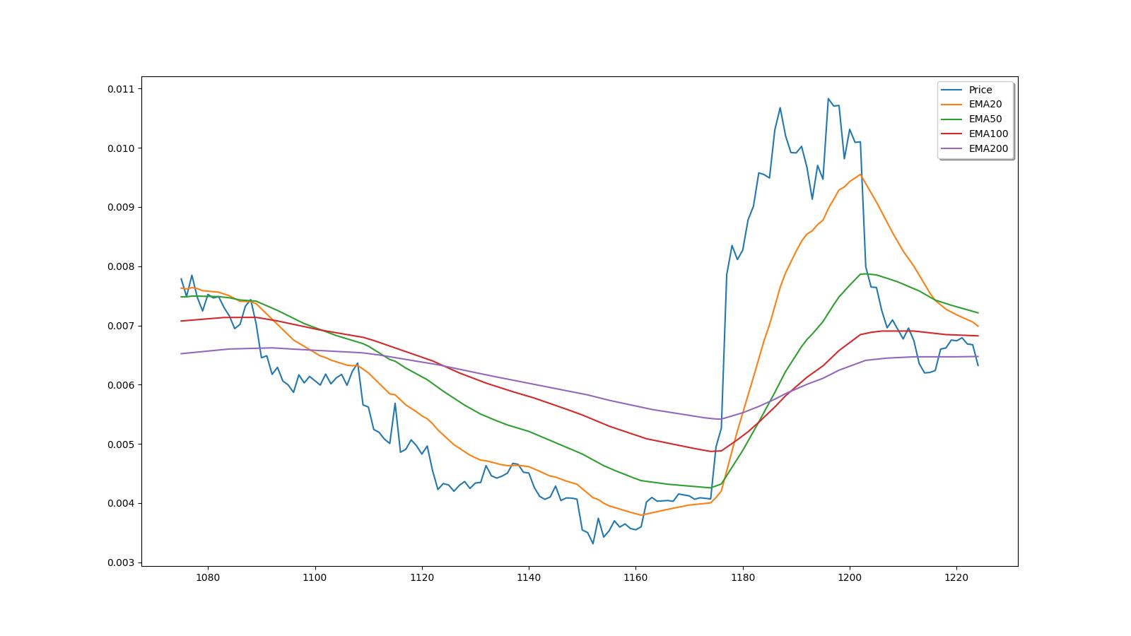 MP3 Exponential Moving Averages
