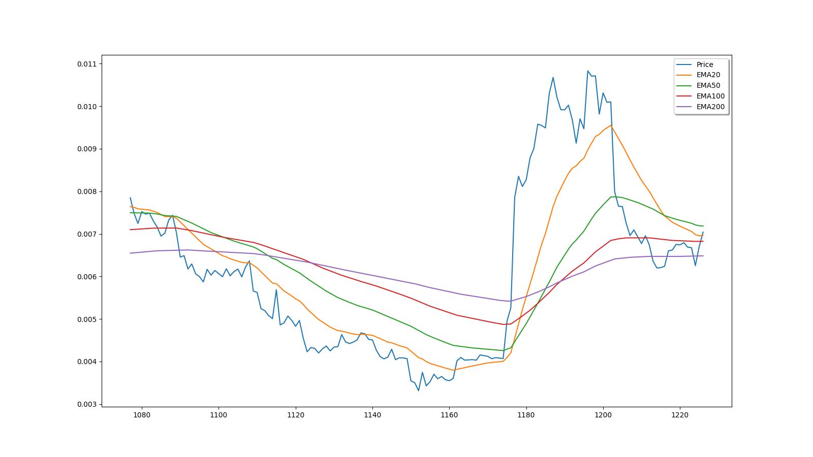 MP3 Exponential Moving Averages