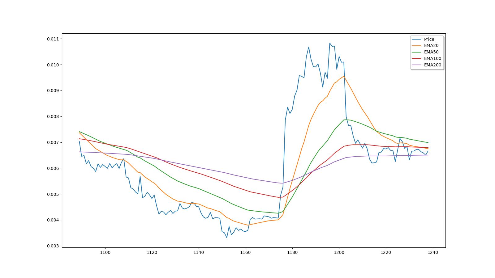 MP3 Exponential Moving Averages