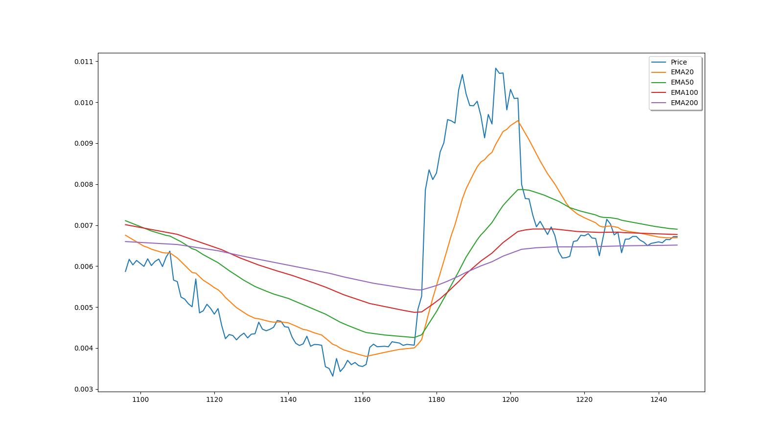 MP3 Exponential Moving Averages