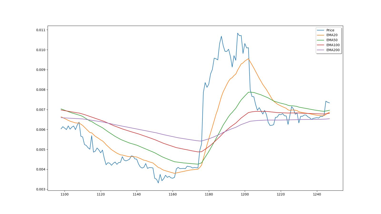 MP3 Exponential Moving Averages