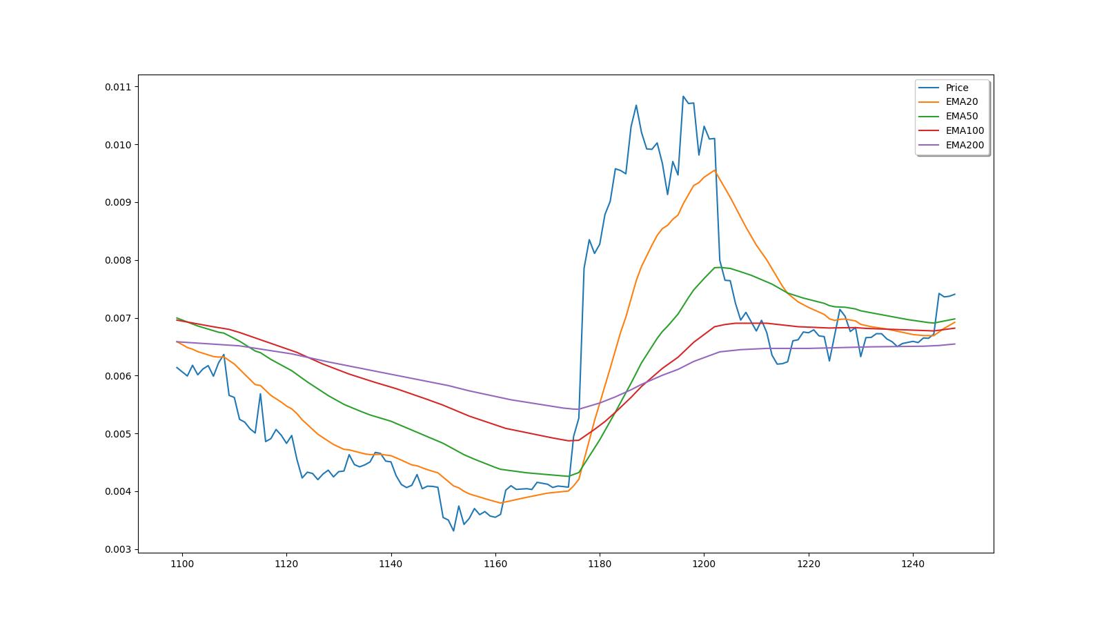 MP3 Exponential Moving Averages