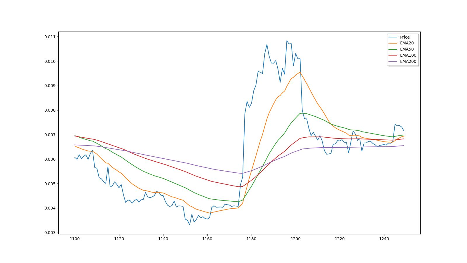 MP3 Exponential Moving Averages