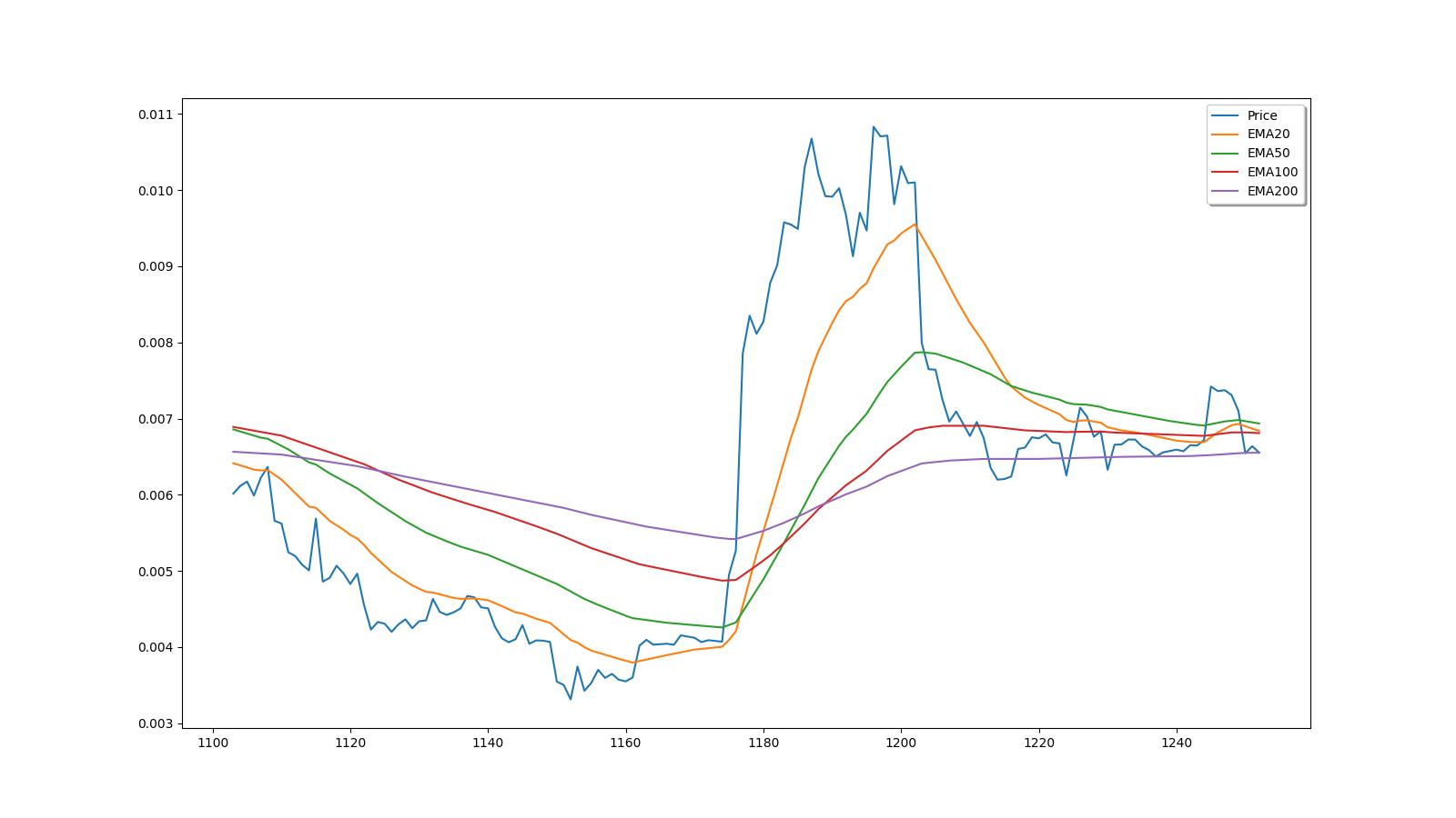MP3 Exponential Moving Averages