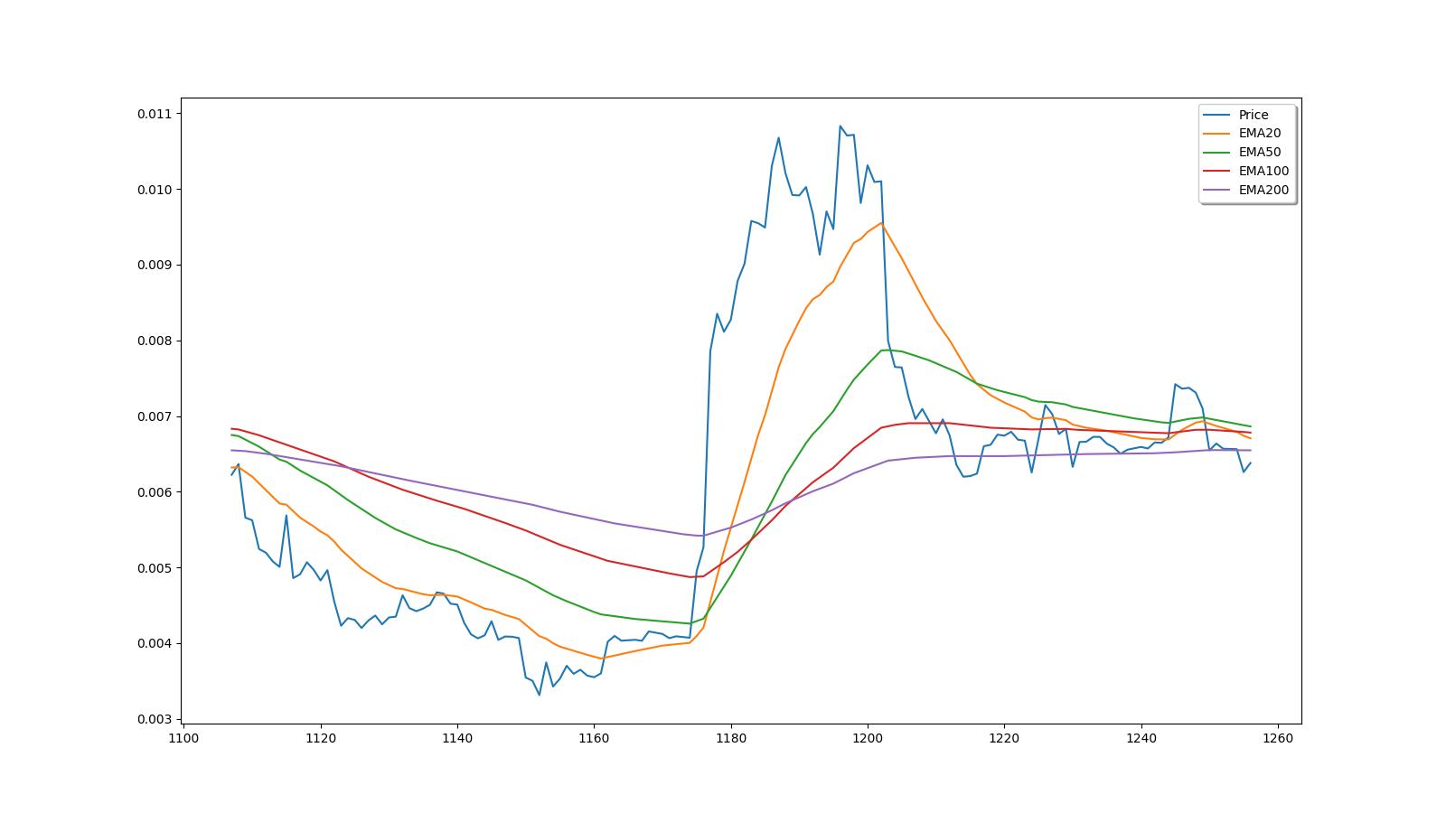 MP3 Exponential Moving Averages