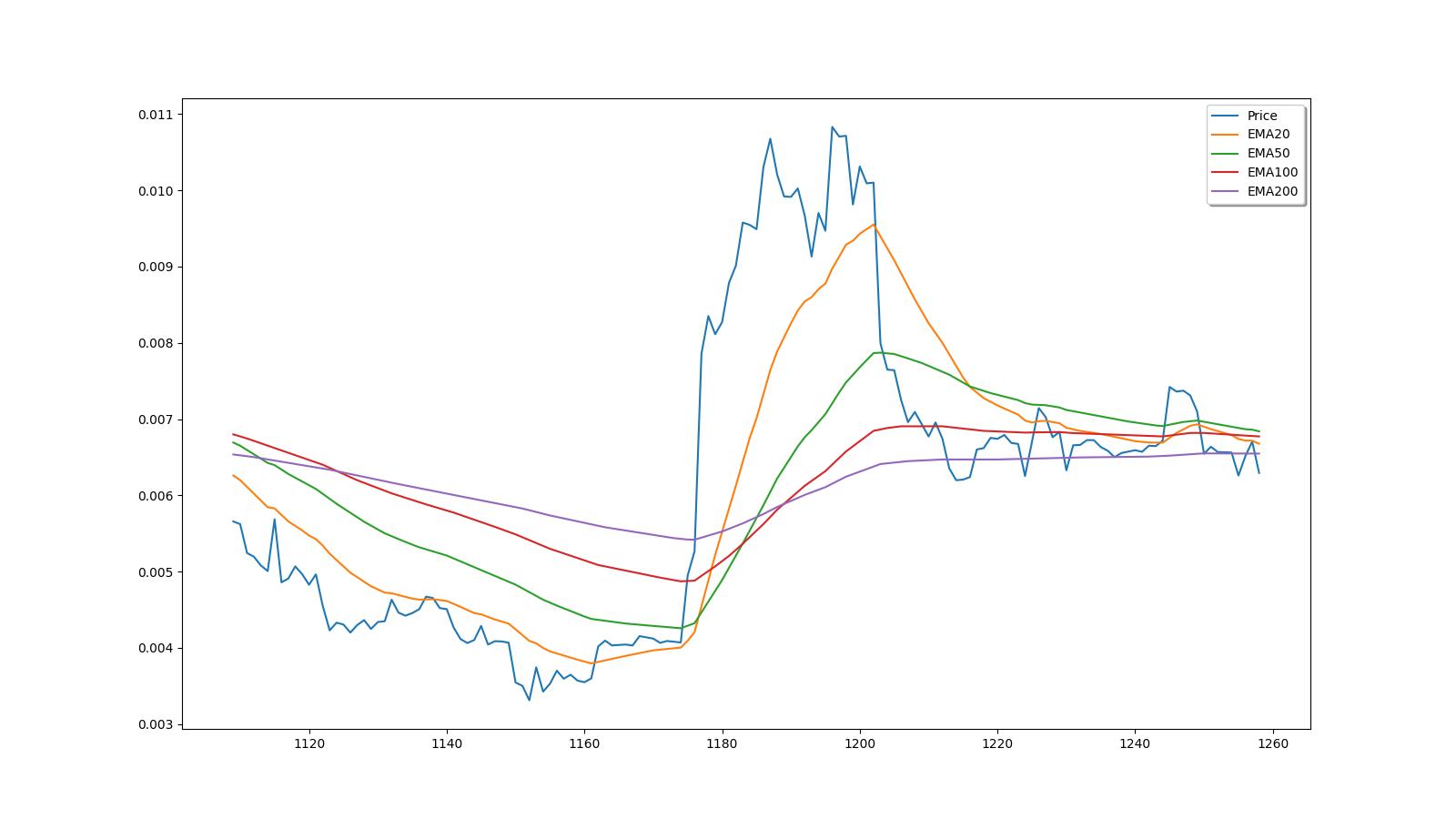 MP3 Exponential Moving Averages