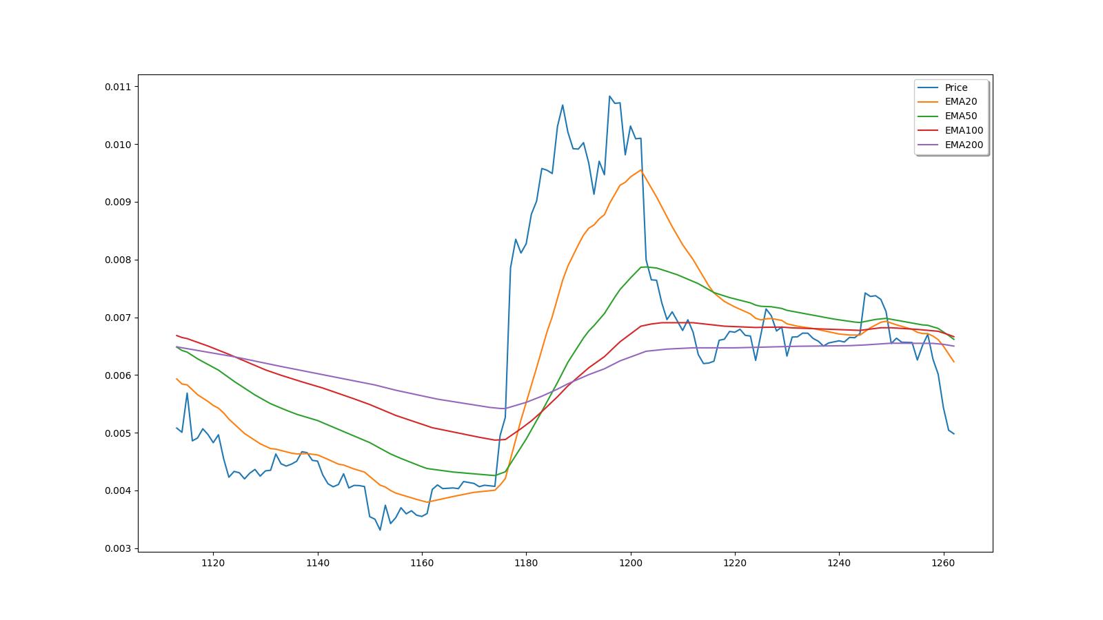 MP3 Exponential Moving Averages