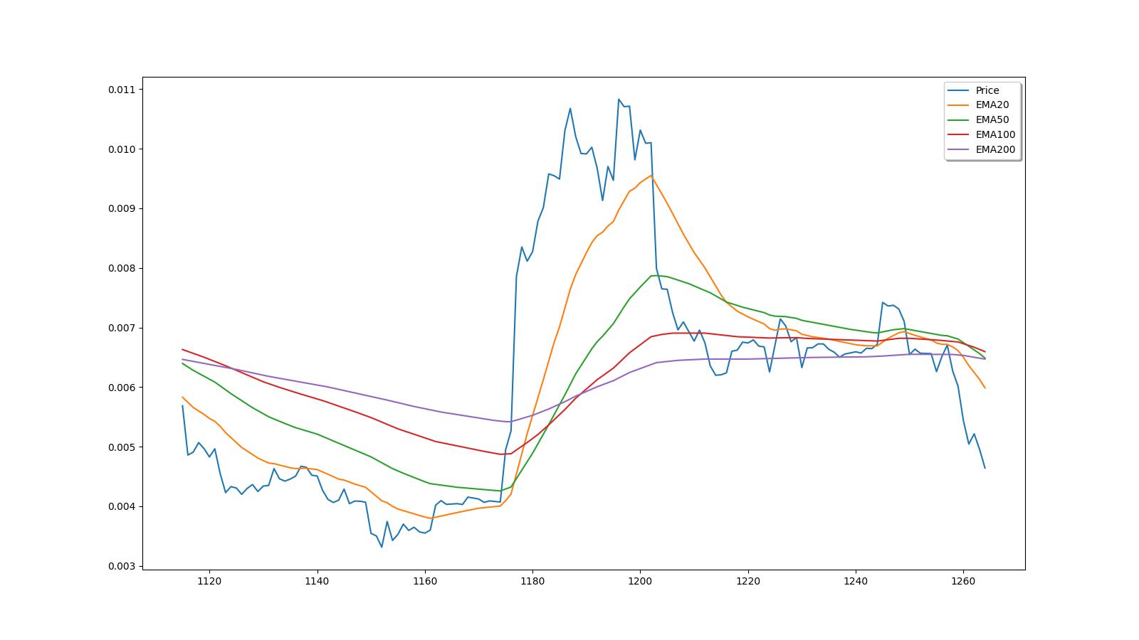MP3 Exponential Moving Averages
