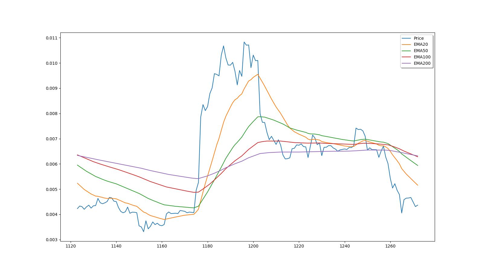 MP3 Exponential Moving Averages