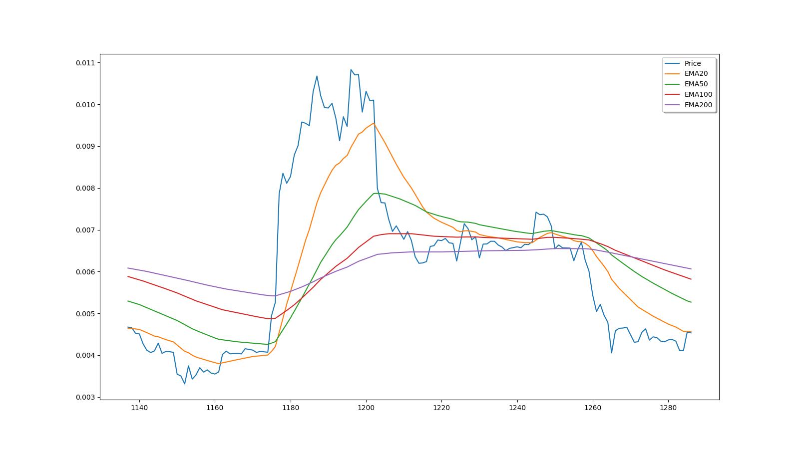 MP3 Exponential Moving Averages
