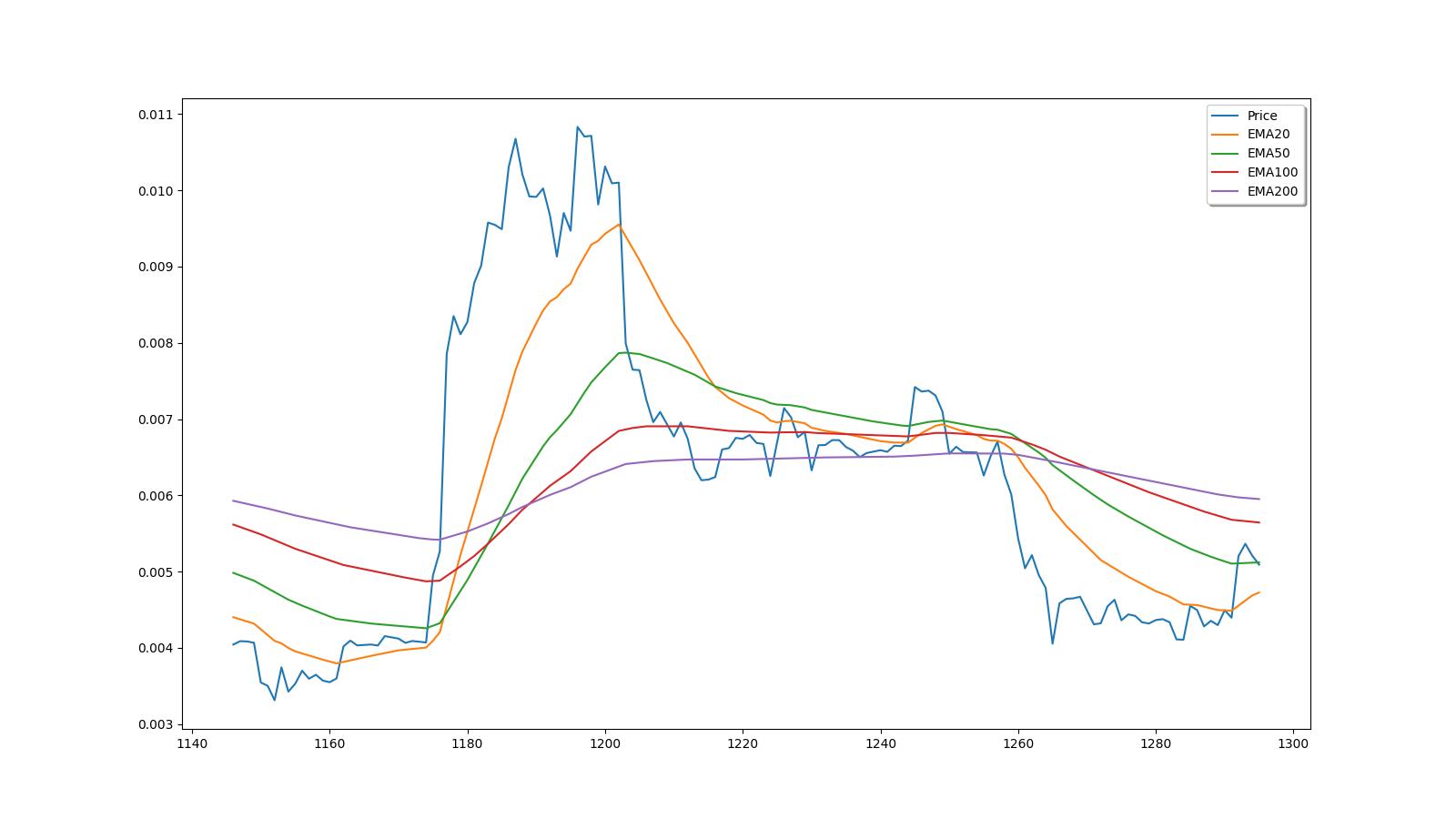 MP3 Exponential Moving Averages