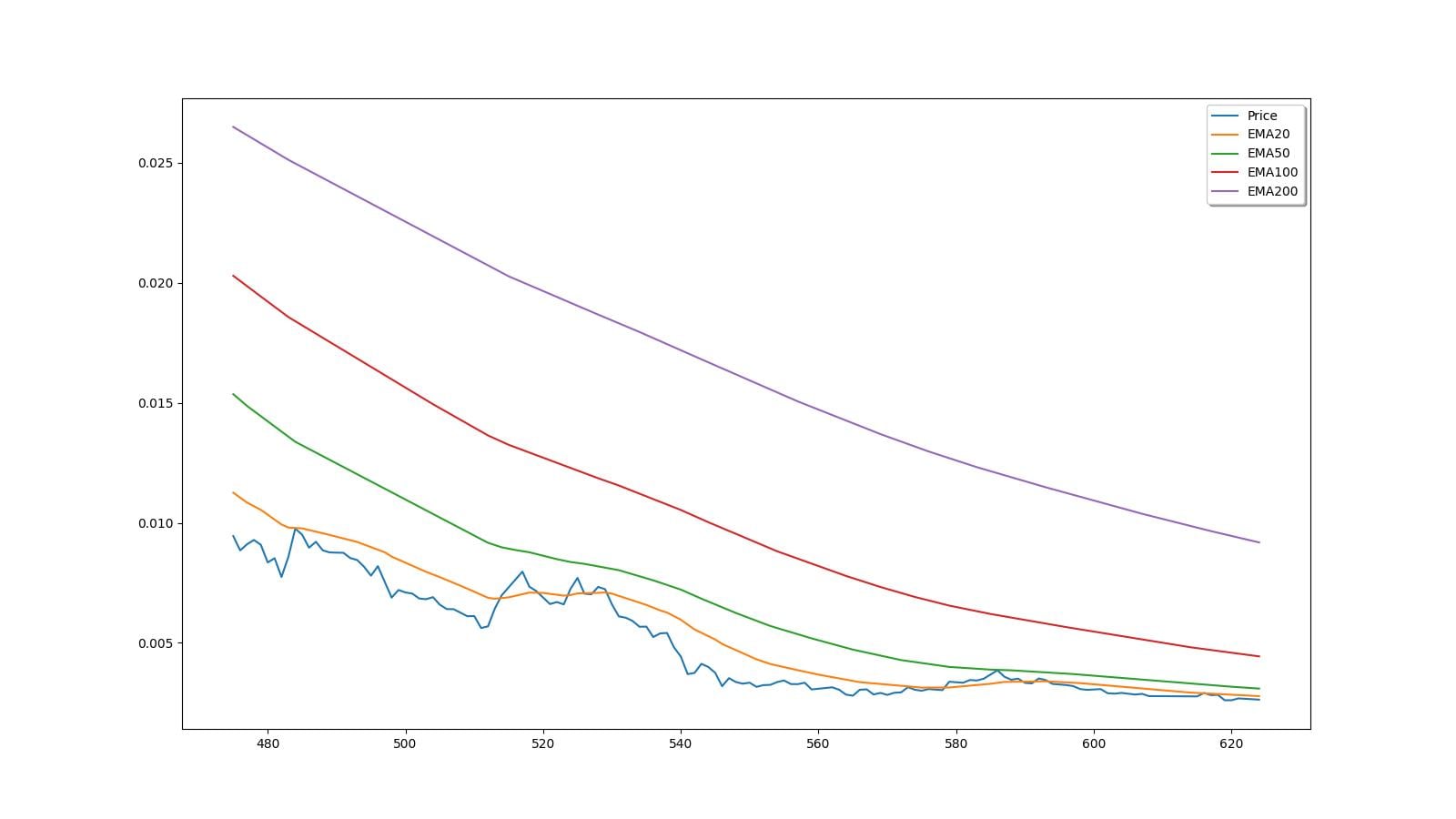 Mr Miggles Exponential Moving Averages