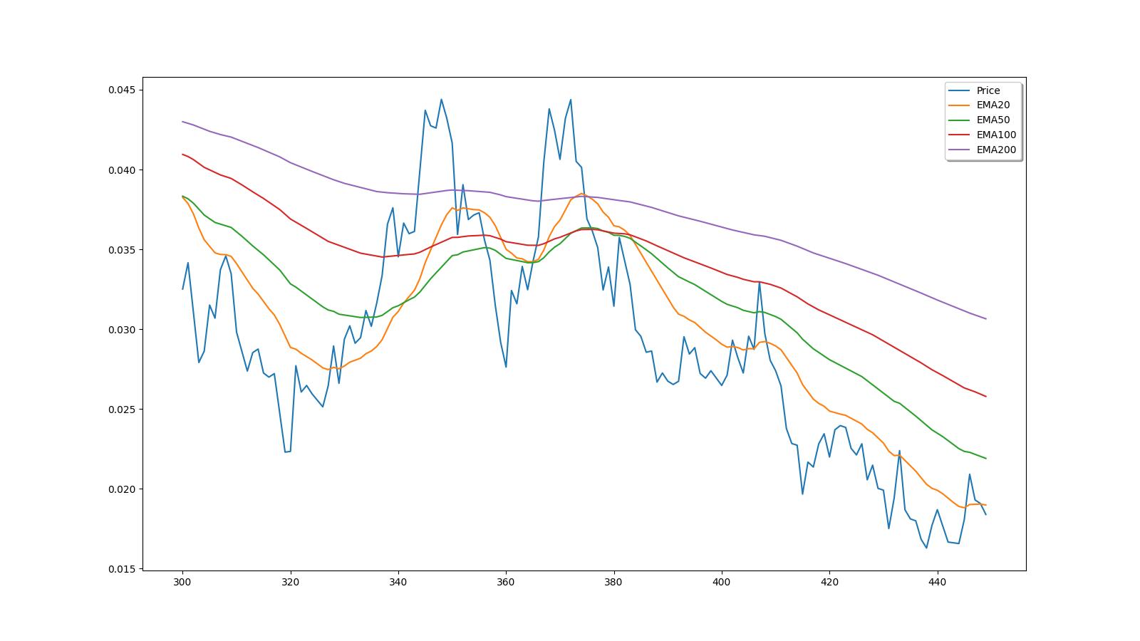 Mr Miggles Exponential Moving Averages