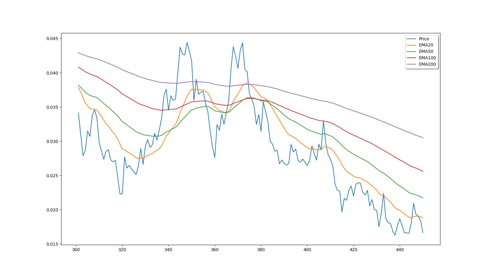 Mr Miggles Exponential Moving Averages