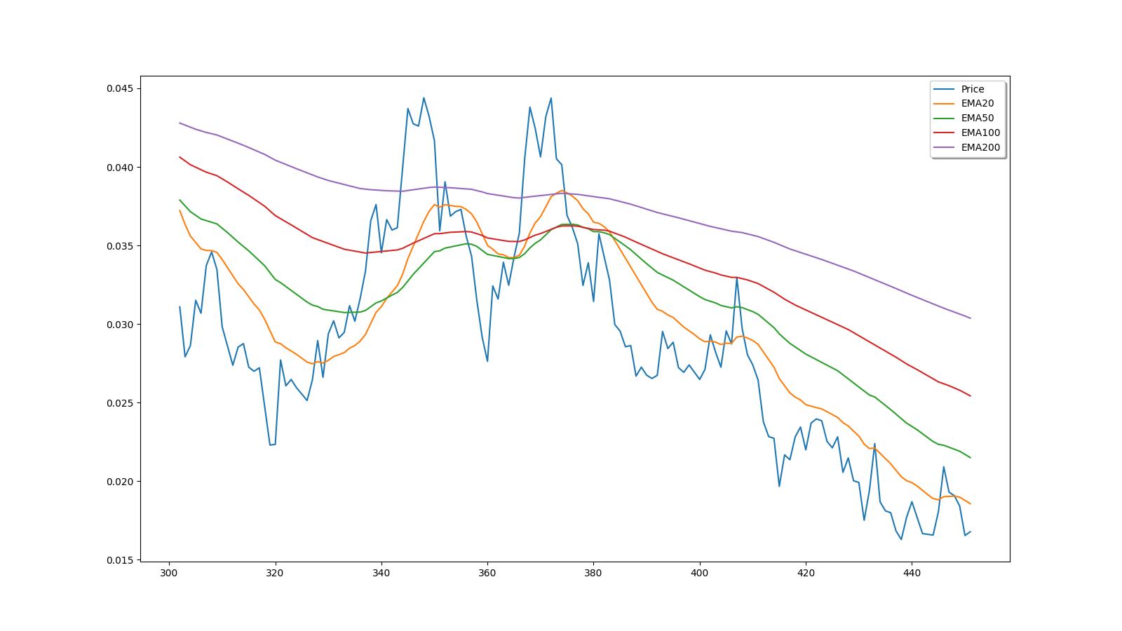 Mr Miggles Exponential Moving Averages