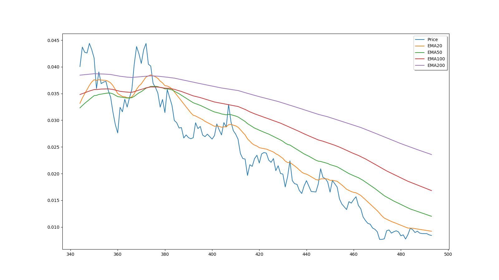 Mr Miggles Exponential Moving Averages