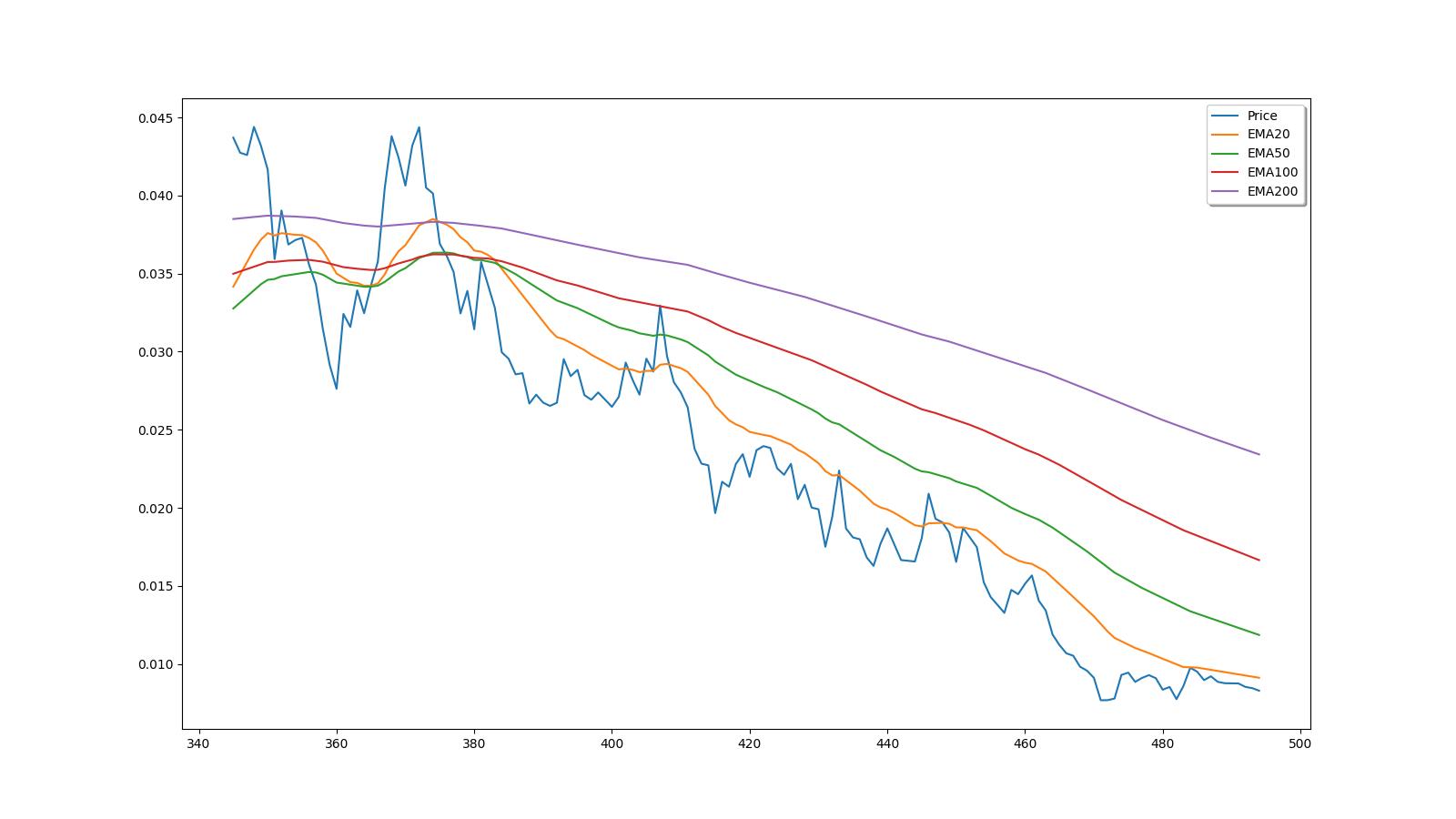 Mr Miggles Exponential Moving Averages