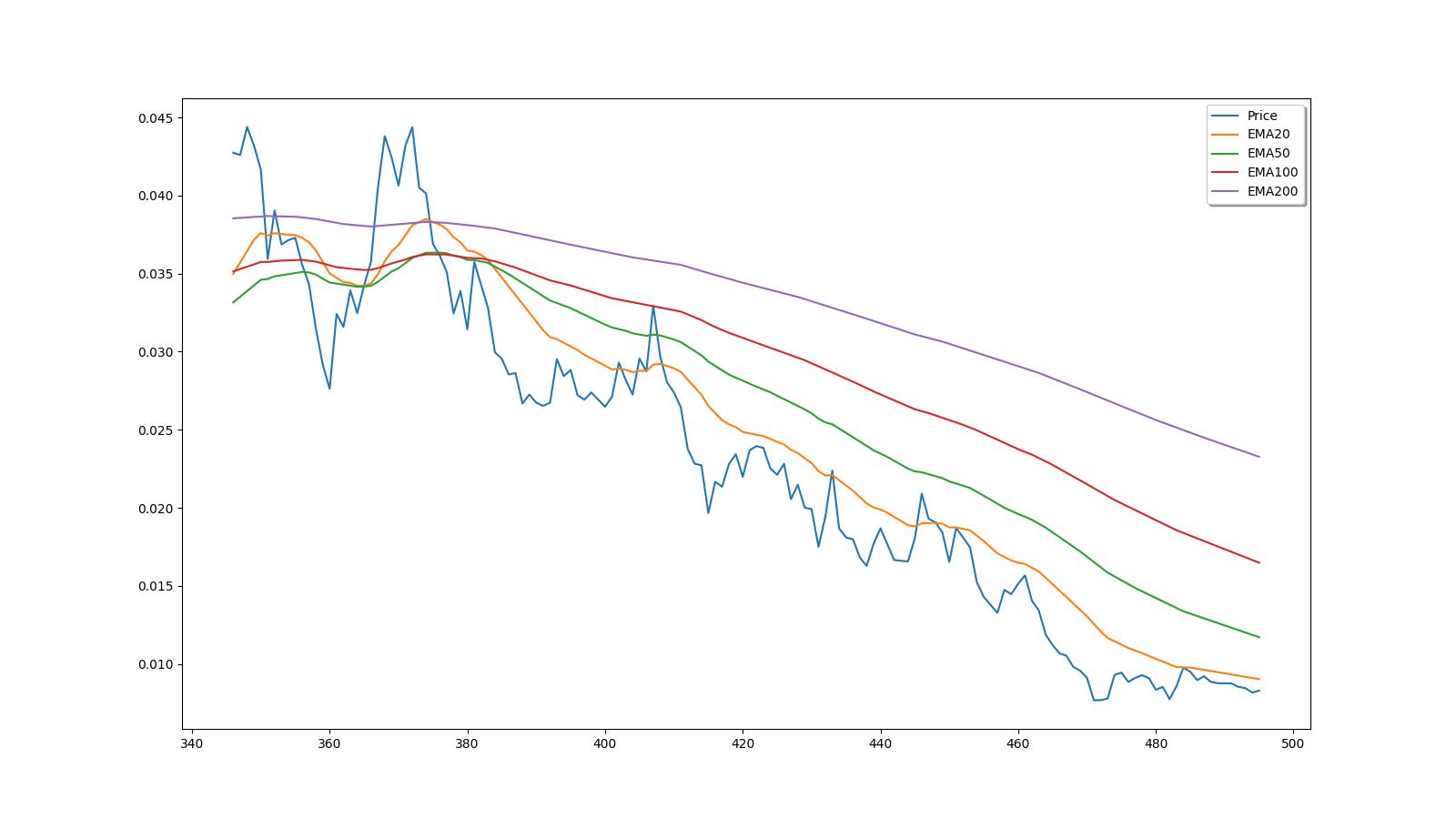 Mr Miggles Exponential Moving Averages