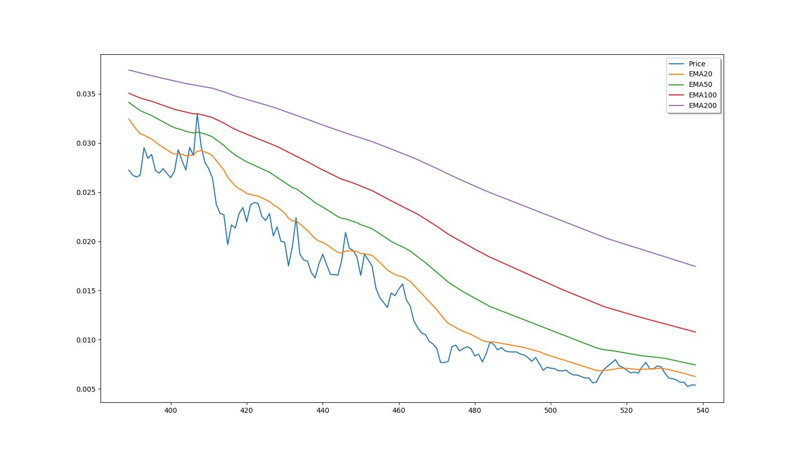 Mr Miggles Exponential Moving Averages
