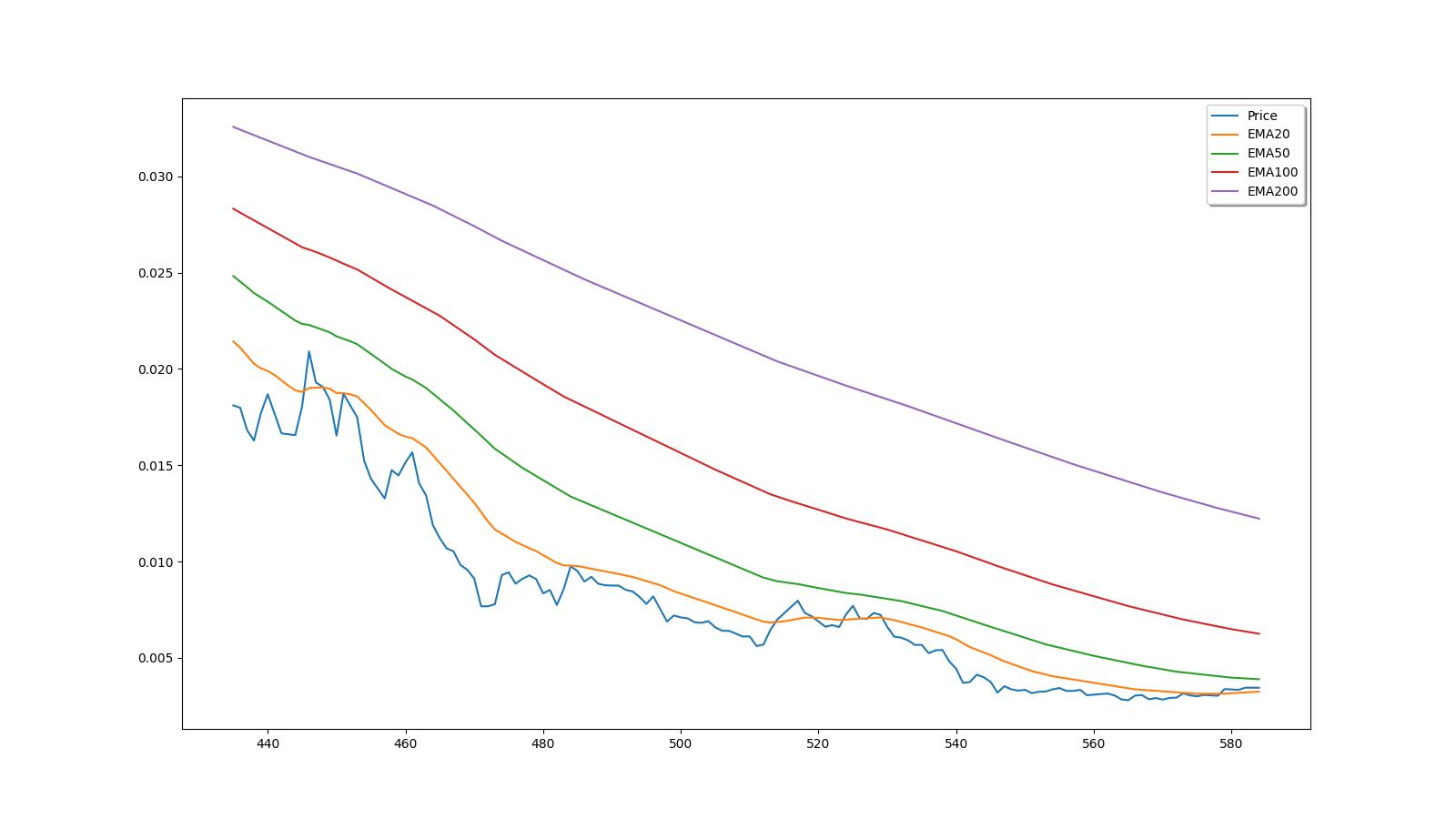Mr Miggles Exponential Moving Averages