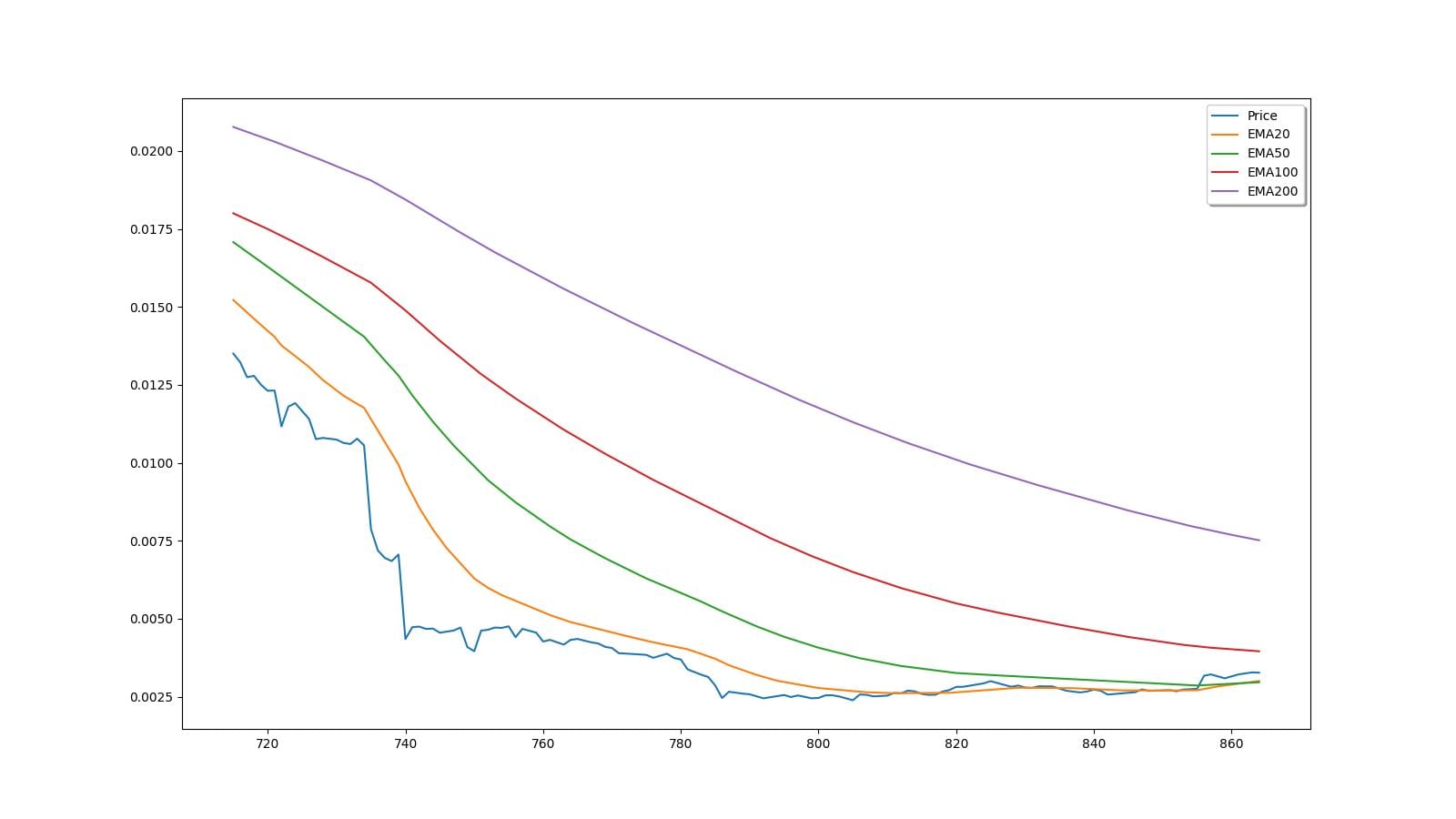 MsgSender Exponential Moving Averages