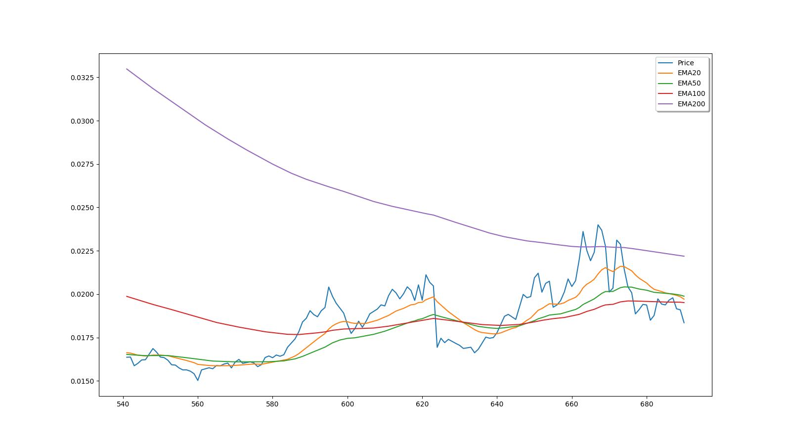 MsgSender Exponential Moving Averages