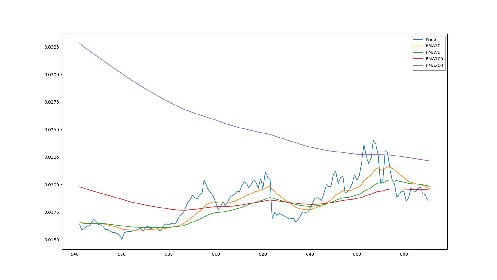 MsgSender Exponential Moving Averages