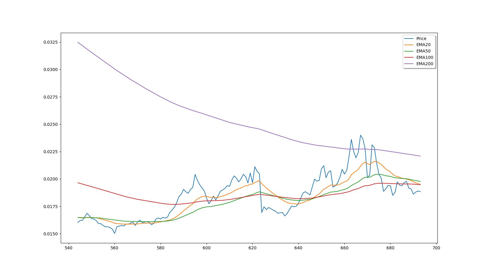 MsgSender Exponential Moving Averages